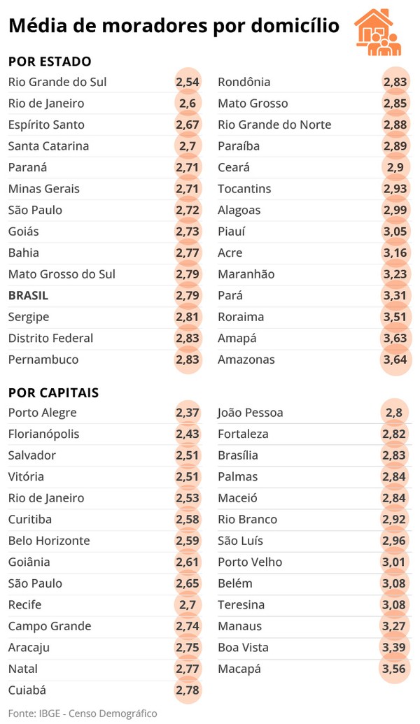 Resultados do Censo 2022 do IBGE surpreendem especialistas; confira dados