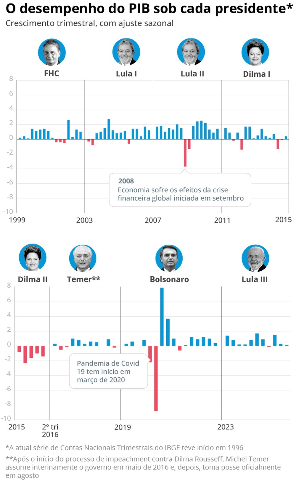 Lula, Bolsonaro, Temer, Dilma: veja o crescimento do PIB nos últimos ...