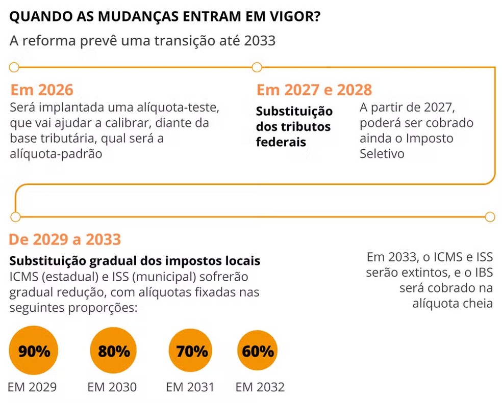 Reforma Tributária: quando o novo sistema de impostos vai começar a ...