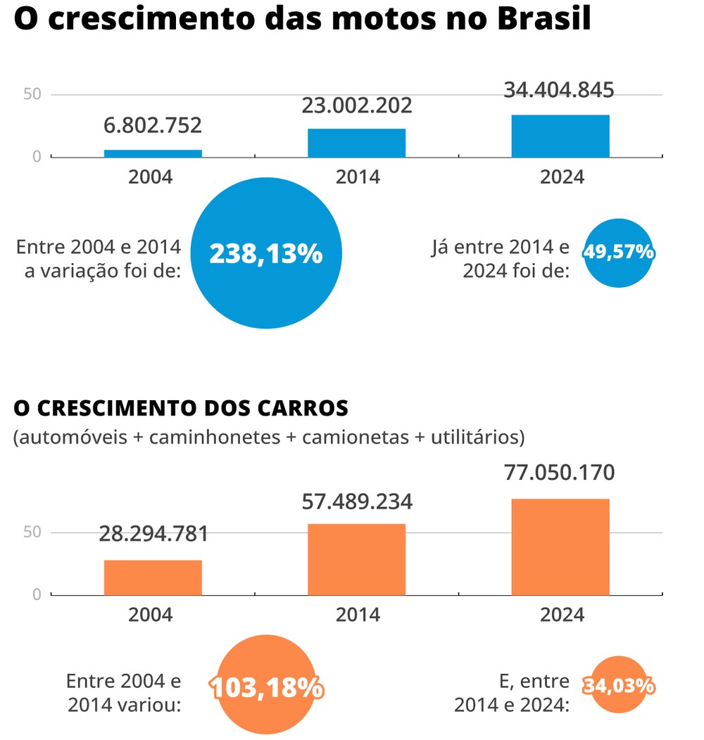 Frota de motos se multiplica por cinco, reconfigura trânsito e impõe ...
