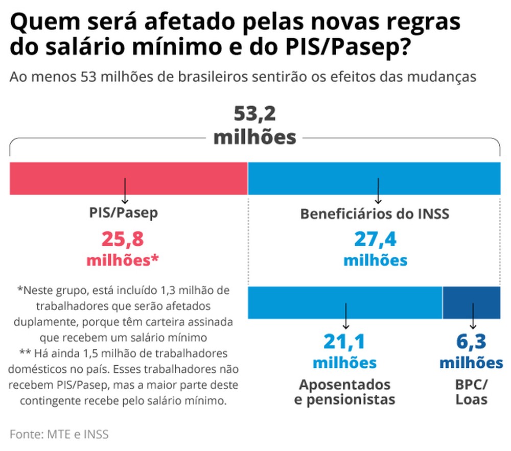 PIS/Pasep: entenda como fica o abono com novo salário mínimo e após ...