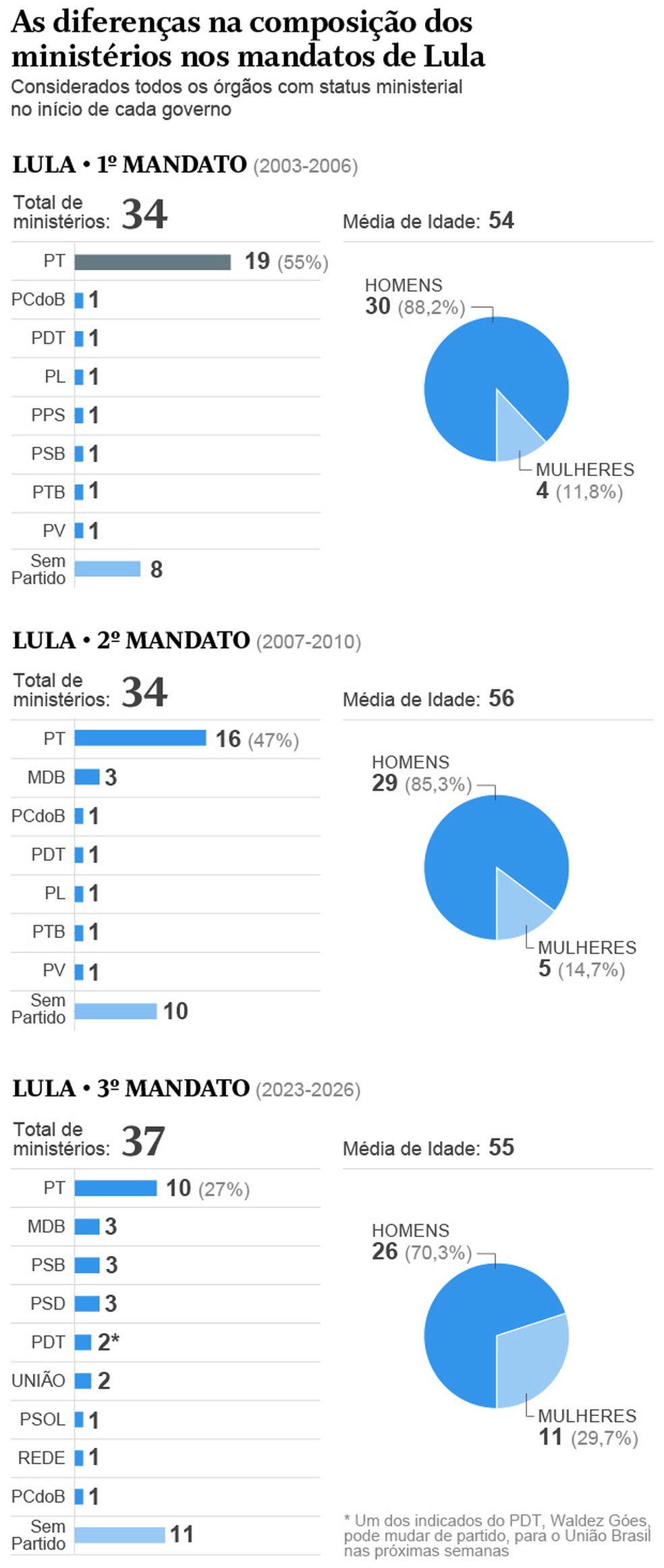 Lula completa ministério com nove partidos, mais do que 2002 e 2006, e ...