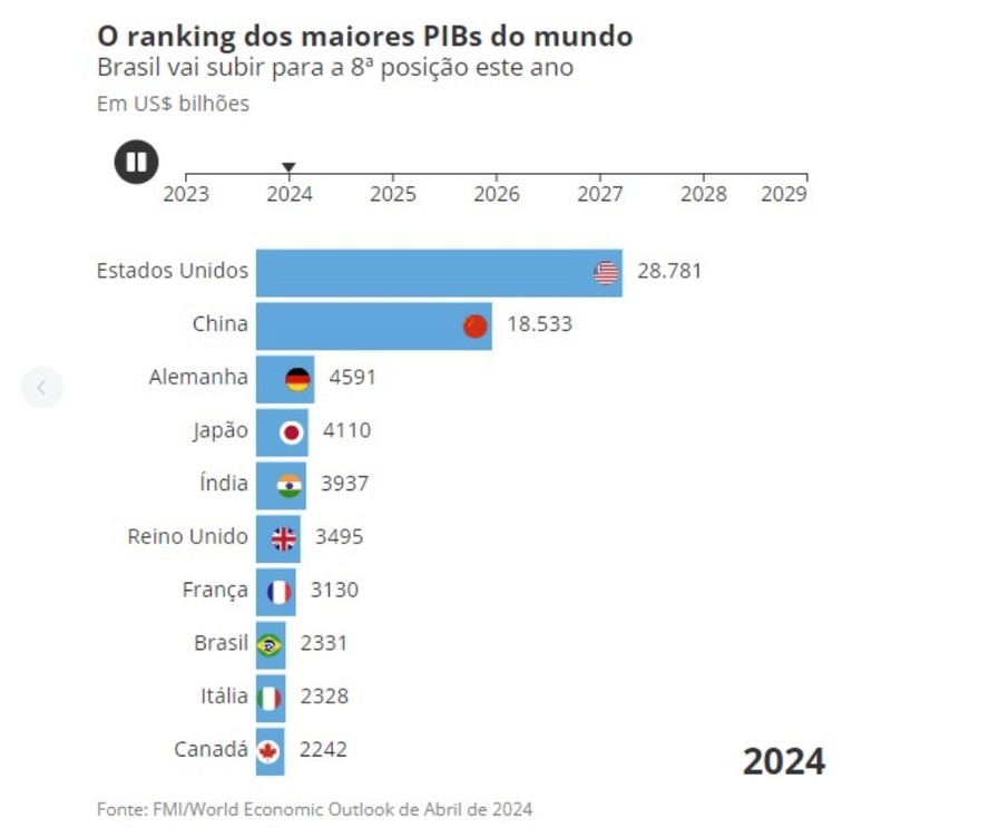 PIB do Brasil será o 8º no ranking mundial este ano. Confira em ranking ...