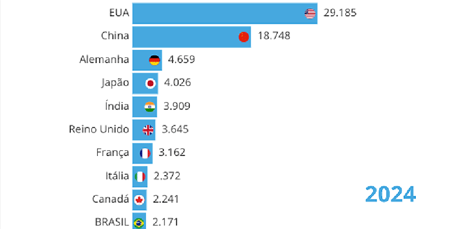 Corrida dos PIBs: veja em que lugar a economia do Brasil deve ficar no ...