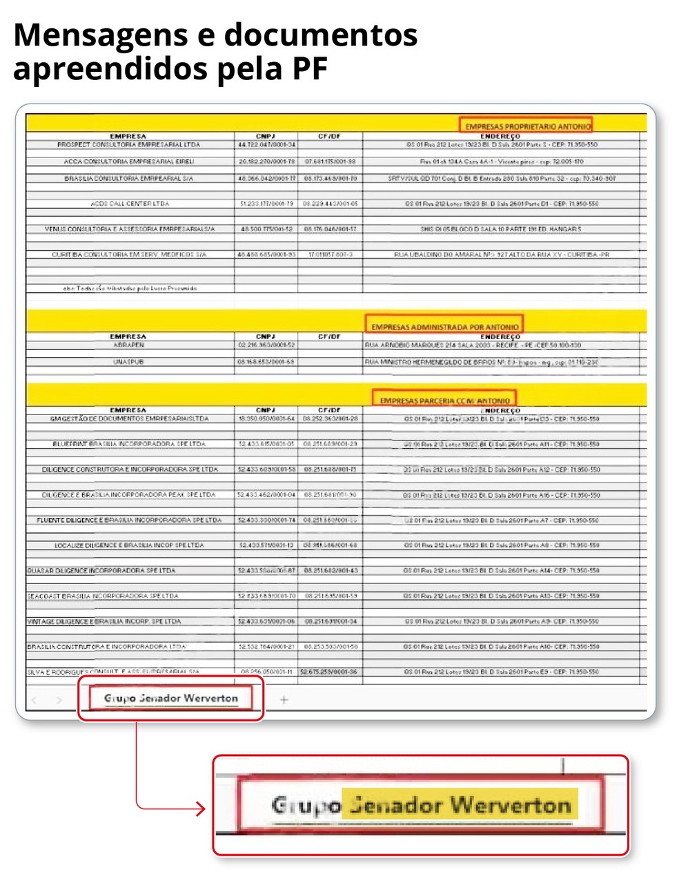 Relatório da PF avança em elo entre senador Weverton Rocha e Careca do INSS