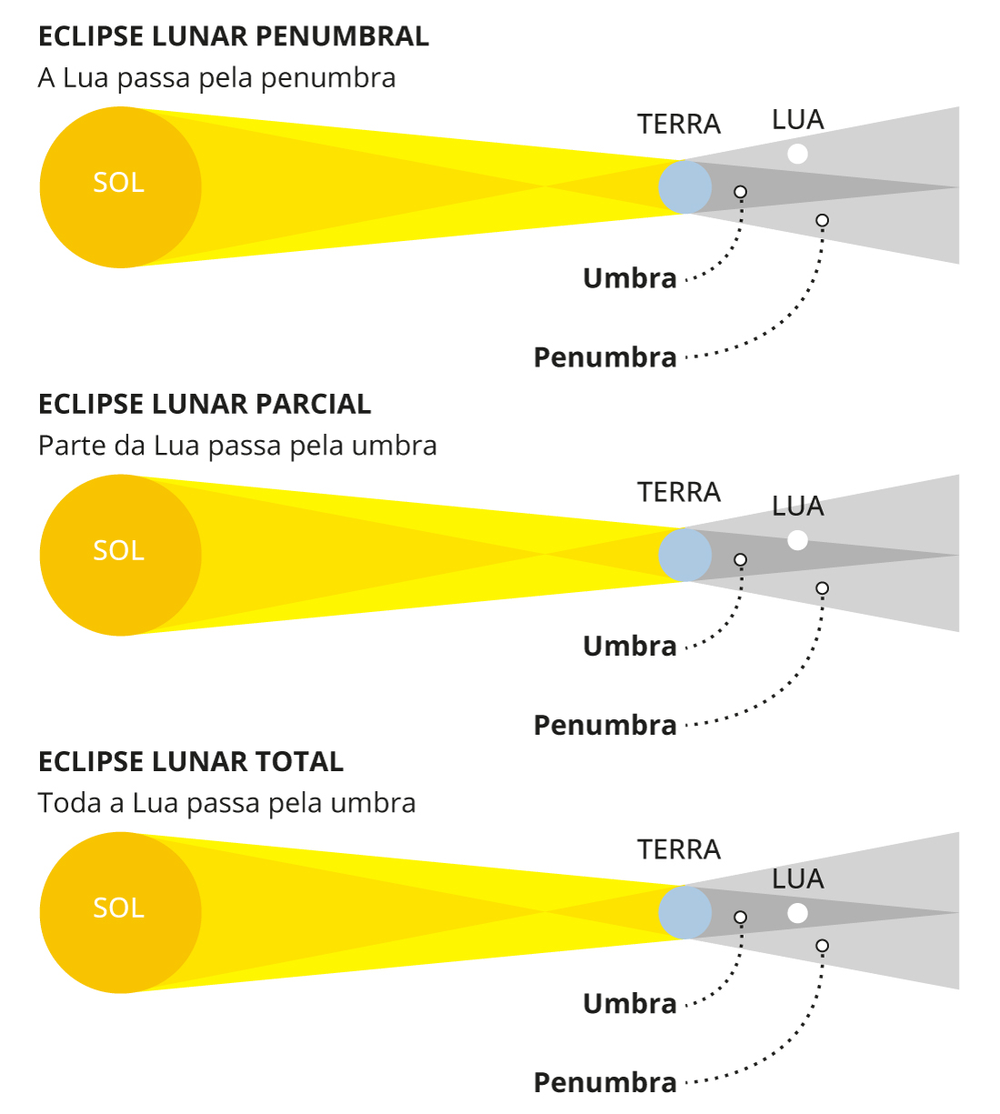 Lunar, solar, total, parcial, anular, penumbral e híbrido: conheça ...