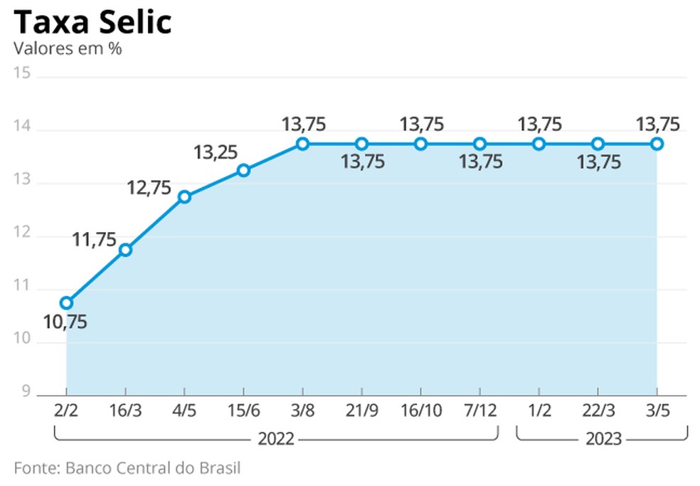 Como funciona a reunião do Copom? O que é Taxa Selic? E eu com isso?