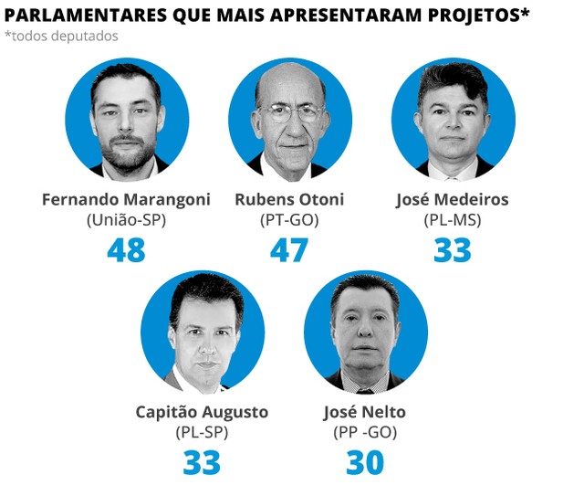 No Congresso, PT muda foco, e PL resgata bandeiras bolsonaristas