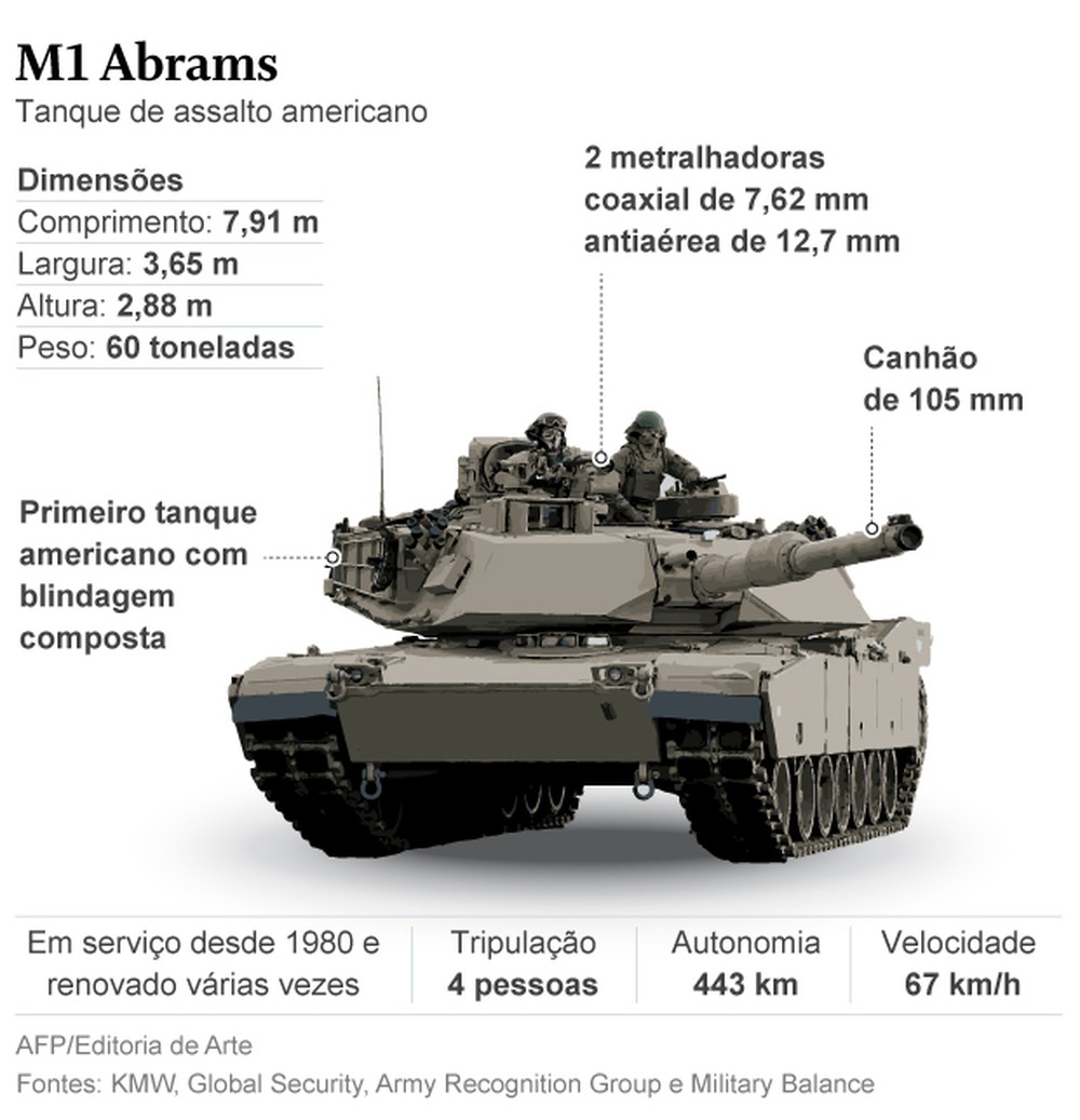 Abrams, Leopard e T-90: veja como funcionam os três tanques que devem se enfrentar na guerra da ...