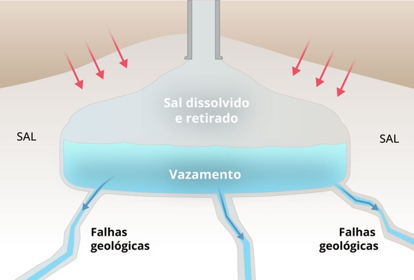 Entenda afundamento em Maceió e como sal-gema é extraído do subsolo