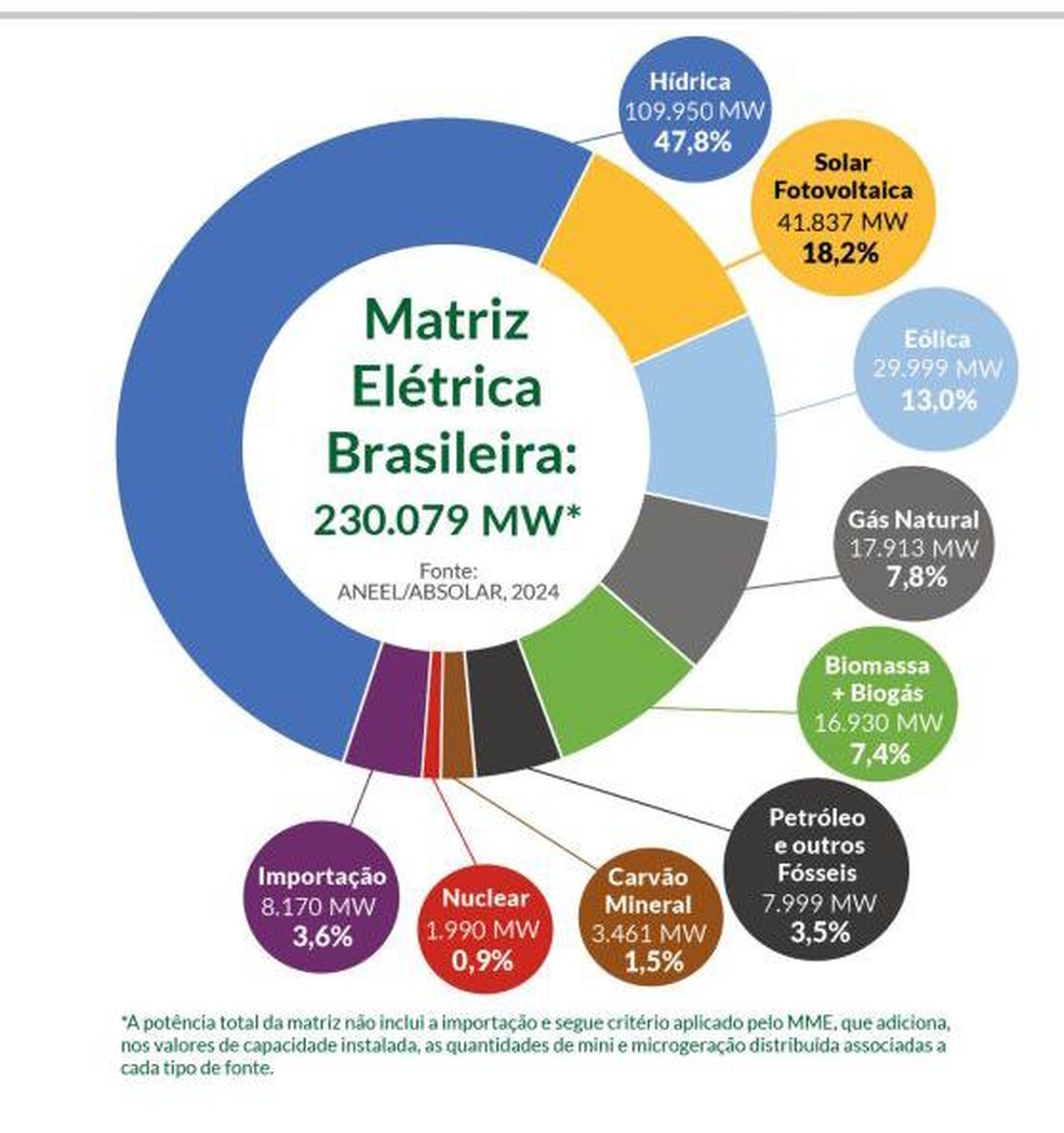 Energia solar já é a segunda maior fonte da matriz energética brasileira