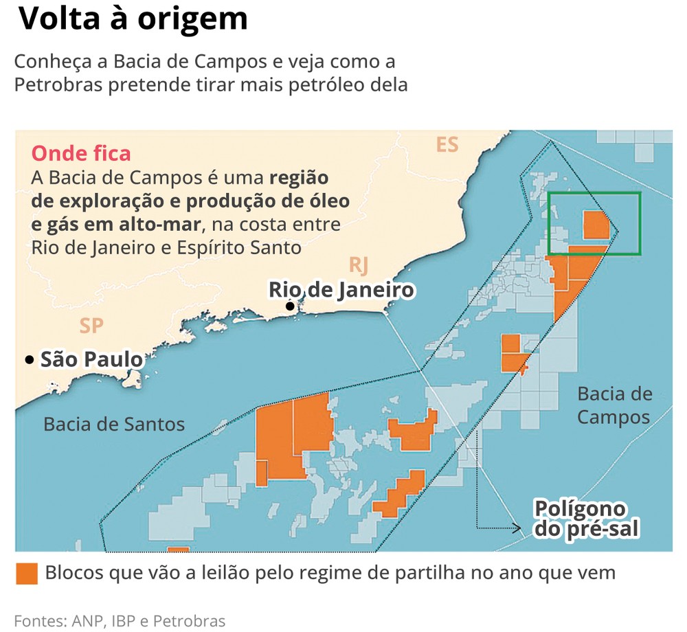 Bacia de Campos pode ter 25 novos blocos leiloados em 2025
