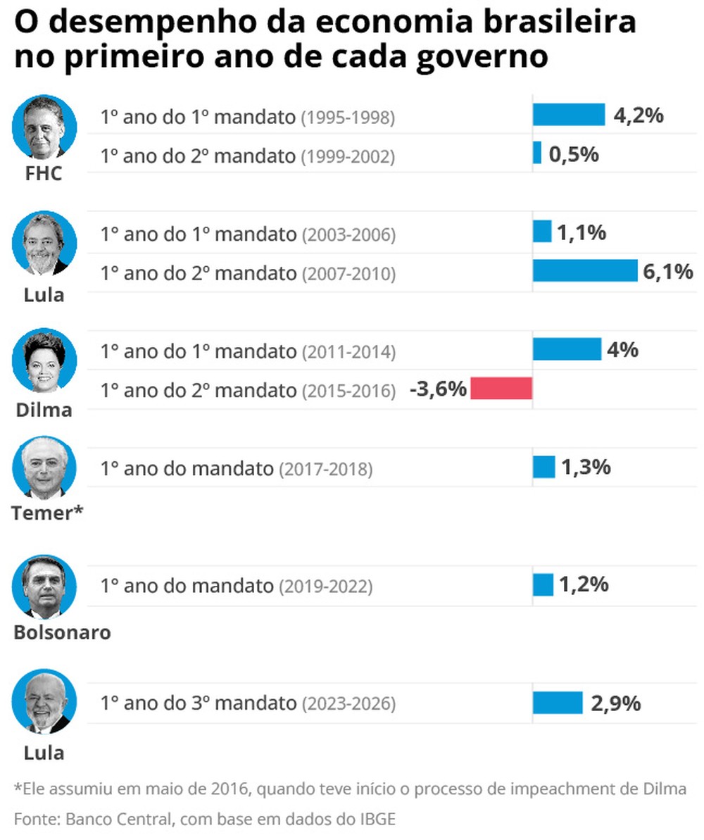 PIB subiu 2,9% no primeiro ano do governo Lula 3; veja qual foi o desempenho nos outros governos