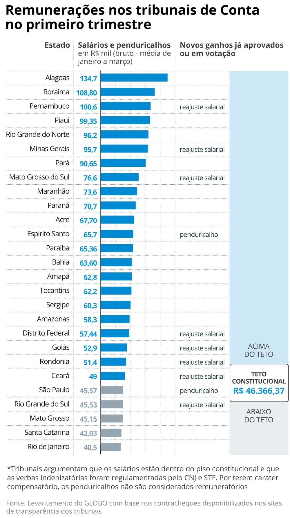 Conselheiros dos TCEs recebem acima do teto constitucional em ao menos 22 estados; veja quais
