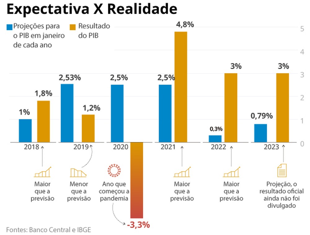Economia brasileira surpreende e previsões para PIB de 2024 começam a ...