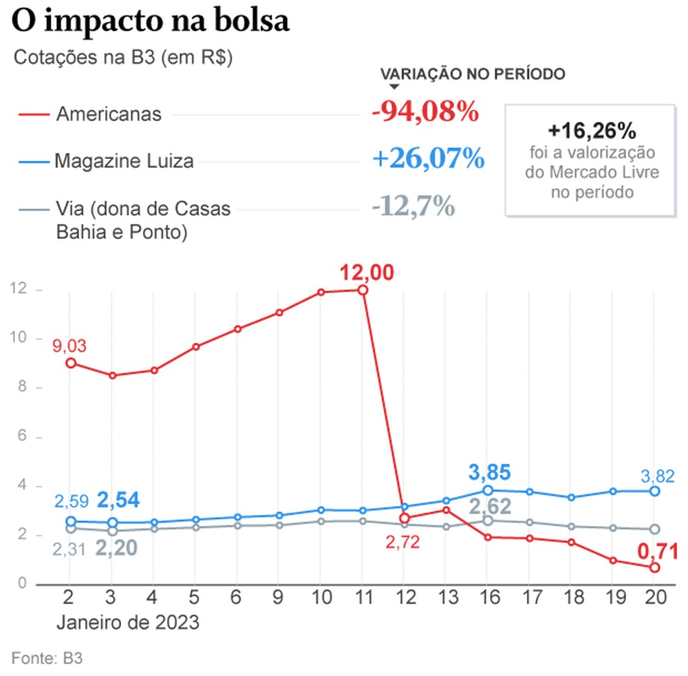 Crise da Americanas pode redesenhar varejo com brechas para concorrentes
