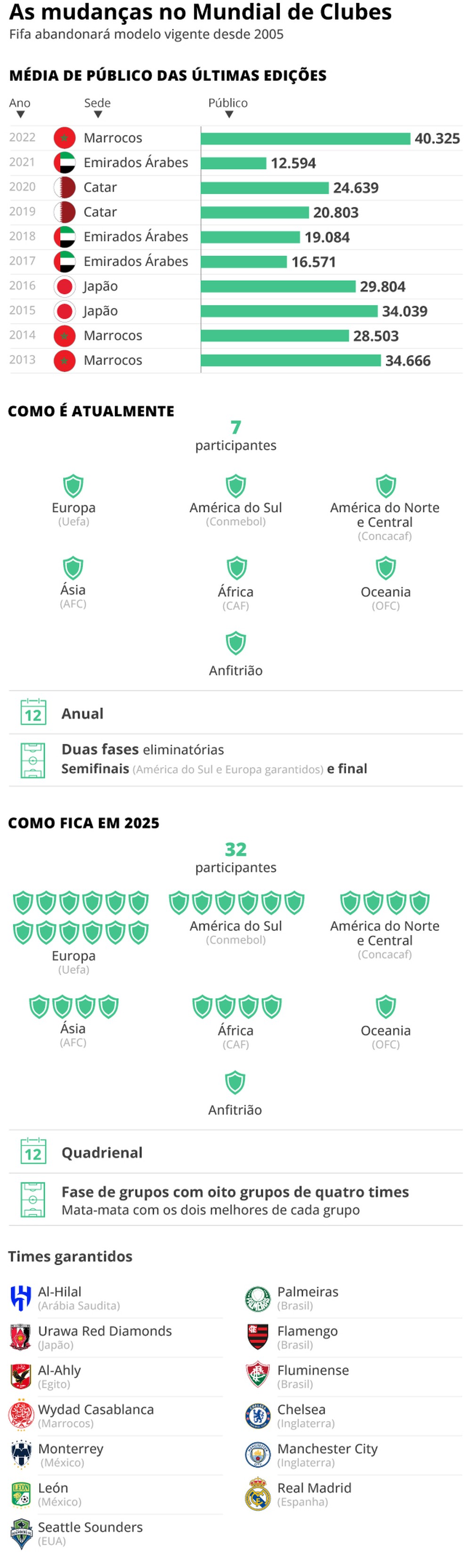 Mundial De Clubes Dá Adeus A Formato Controverso Sob A Promessa De Se