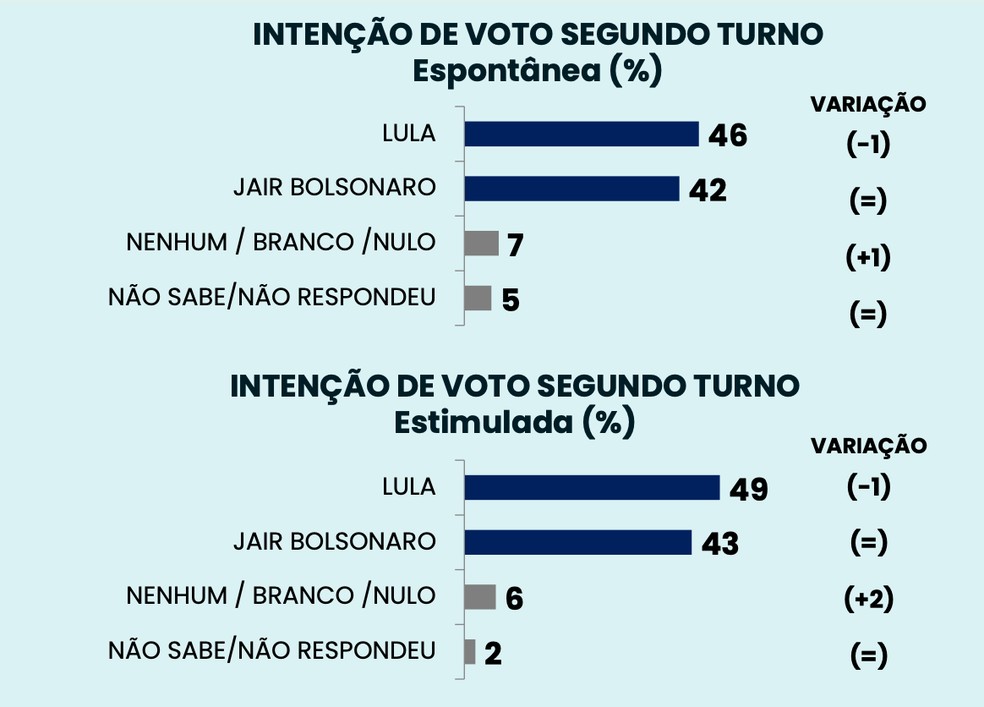 Pesquisa Ipespe: Lula tem 49% contra 43% de Bolsonaro na pergunta ...