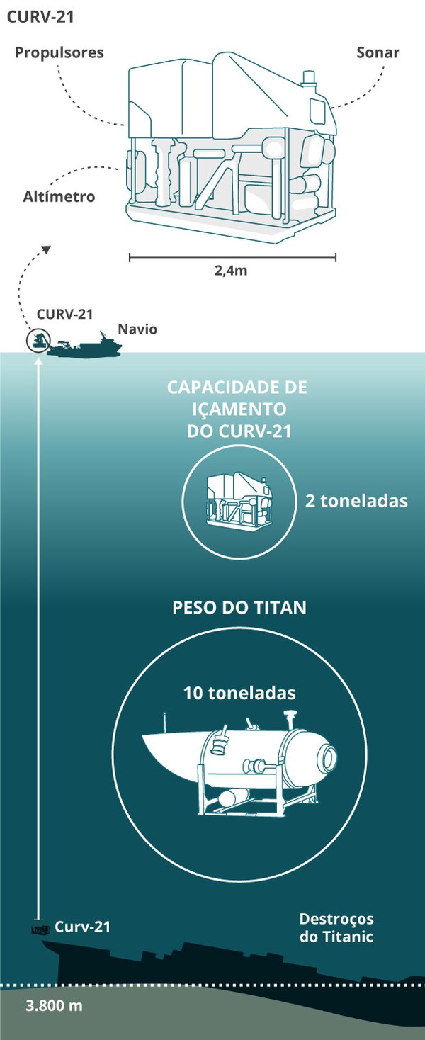 Submarino desaparecido a caminho do Titanic: gráficos detalham como ...