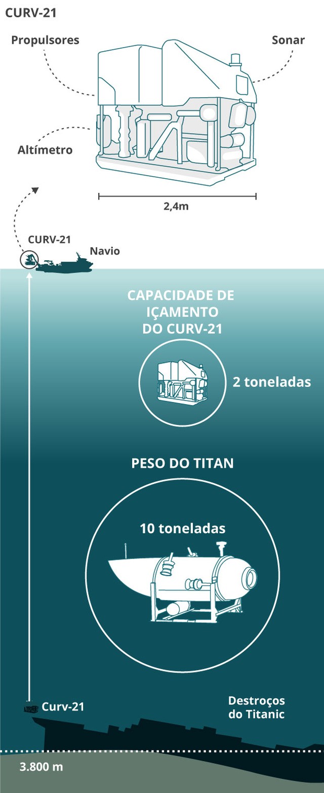 Submarino desaparecido a caminho do Titanic: gráficos detalham como ...