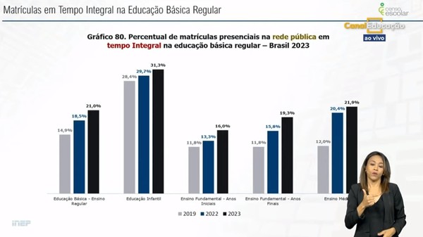 Censo Escolar: Brasil amplia matrículas de educação em tempo integral ...