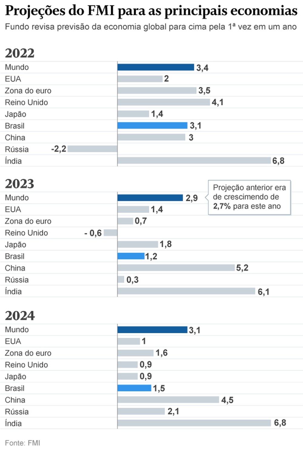 FMI vê 2023 como 'ponto de inflexão' para a economia global; Brasil vai crescer mais que o previsto