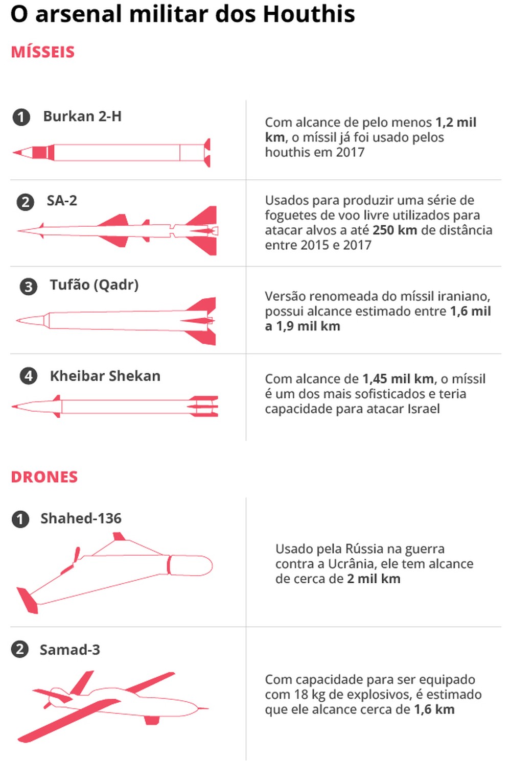 Mísseis, 'navios espiões' e drones: Conheça o arsenal militar dos ...