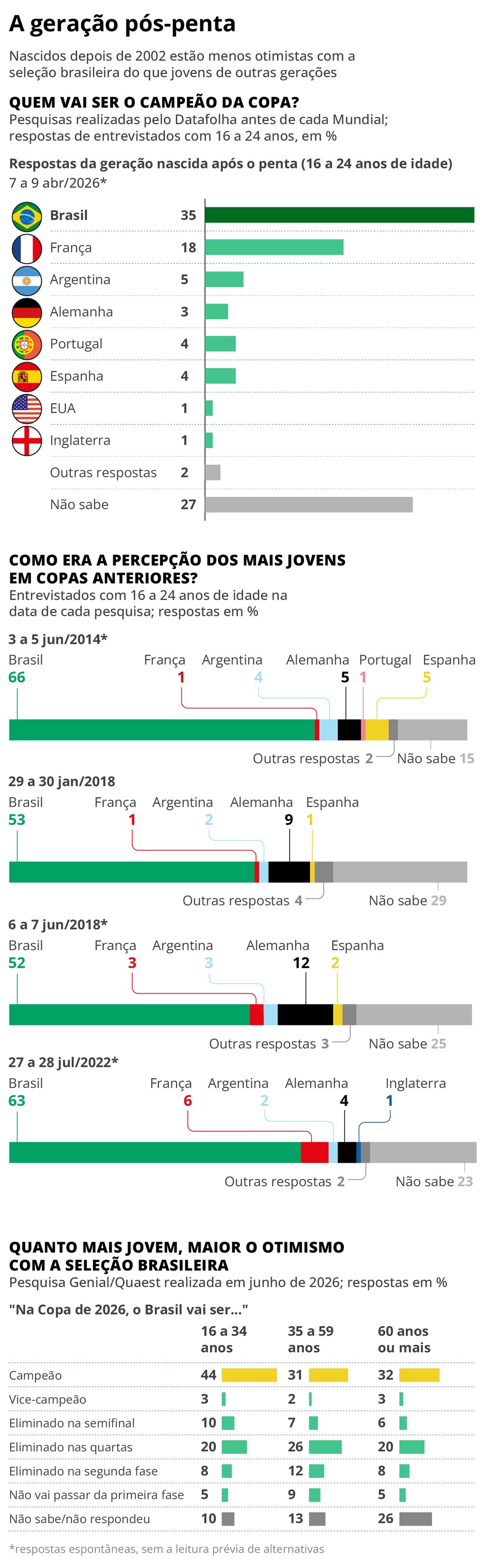 Geração 'pós-penta' é a mais empolgada com a Copa do Mundo, mas queda ...