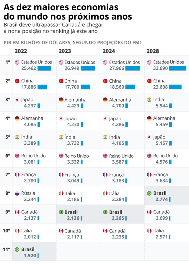 Brasil vai voltar ao ranking das 10 maiores economias globais este ano ...