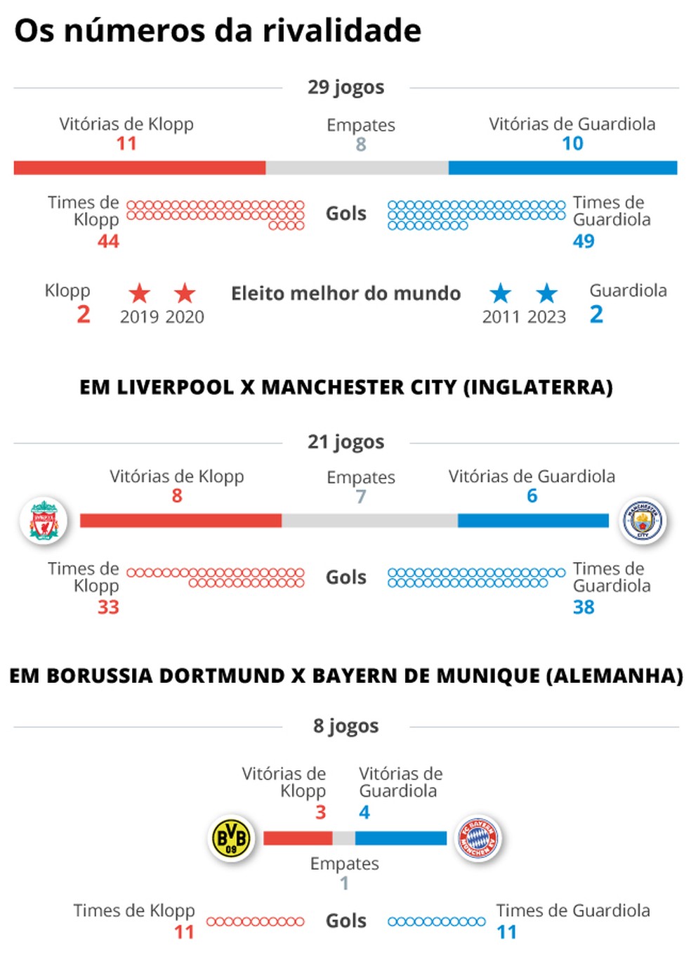 Klopp e Guardiola fazem confronto final pela Premier League em ...