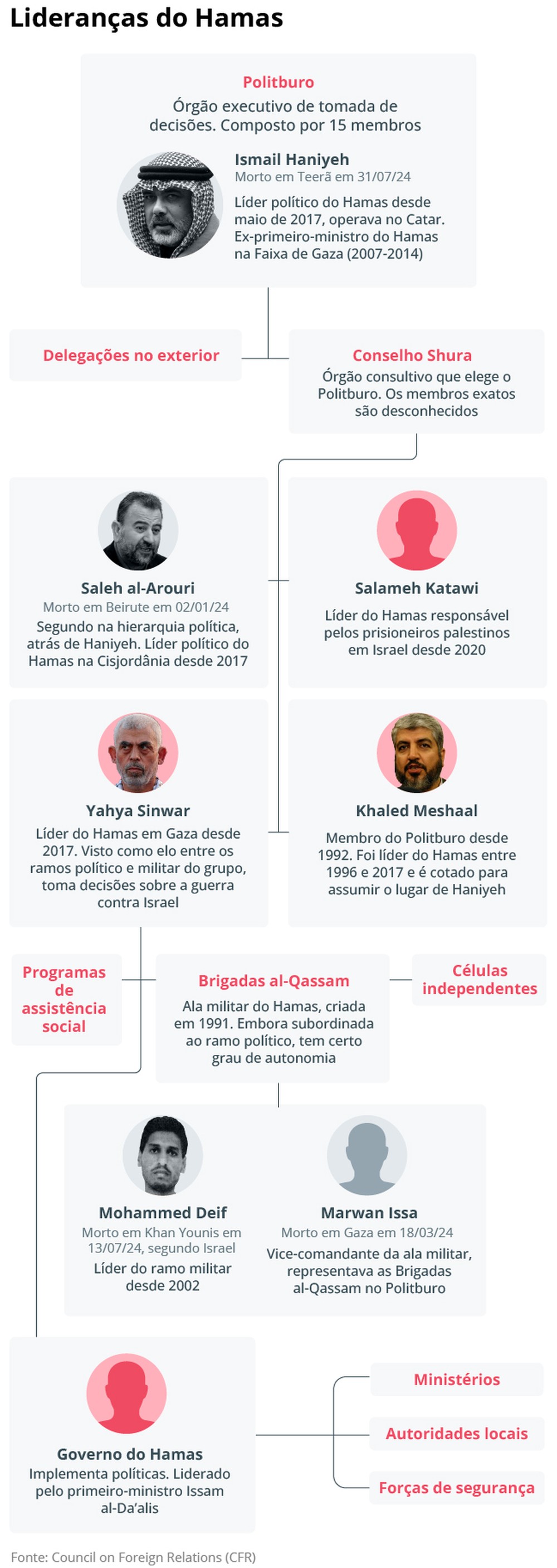 Infográfico mostra como é a divisão política do Hamas e quais líderes ...