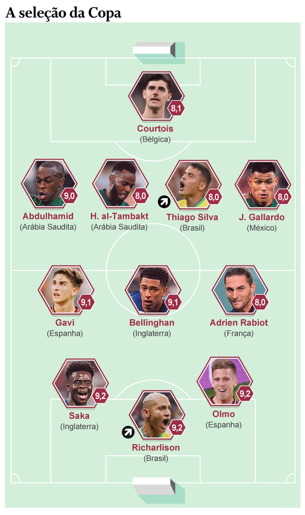 Brasil emplaca dois na seleção da Copa após primeira rodada
