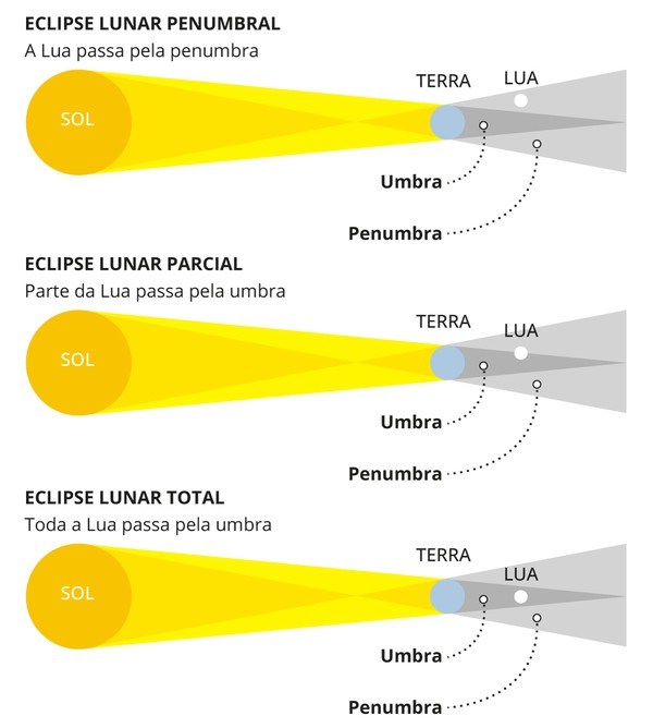 Saiba quando será o próximo eclipse solar total visível no Brasil