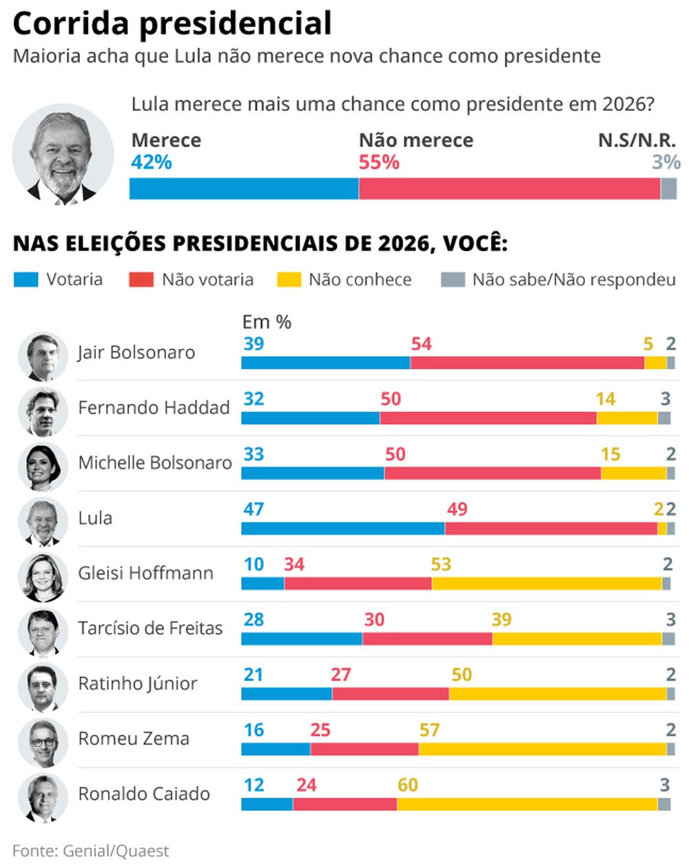 Lula tem 46% contra 40% de Tarcísio em primeira pesquisa Genial/Quaest ...