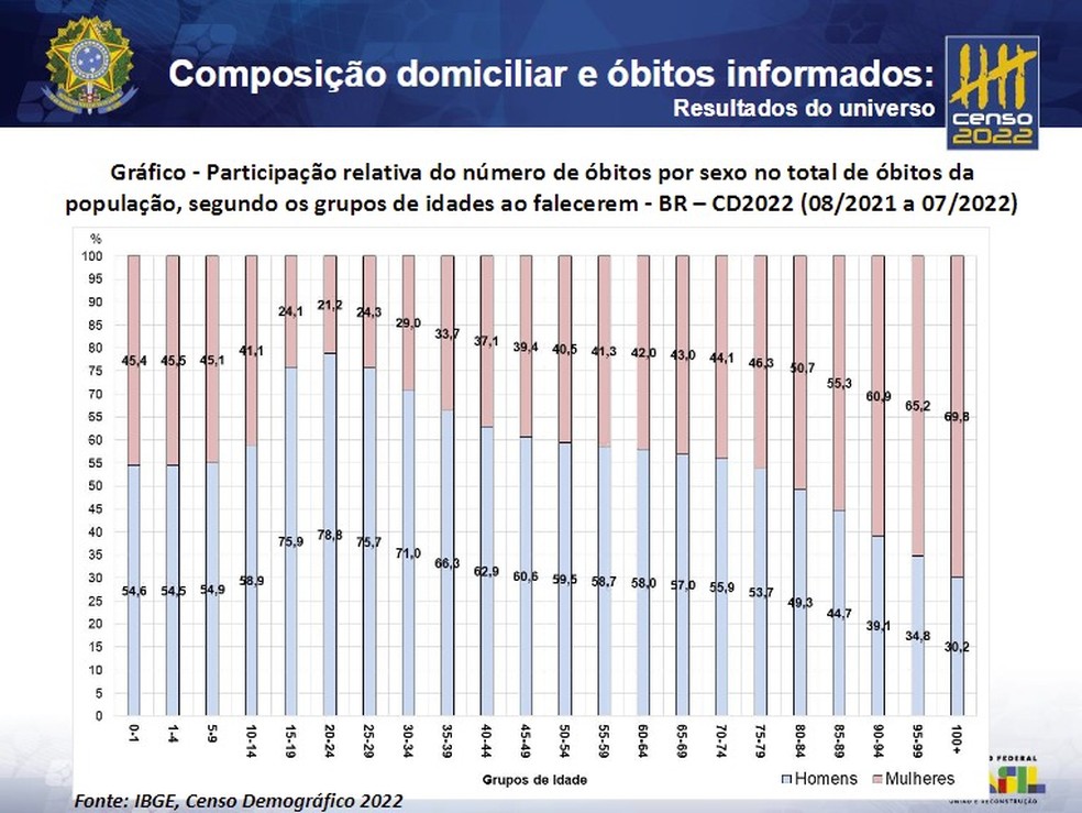Censo: homens morrem mais do que as mulheres no Brasil em todas as faixas etárias