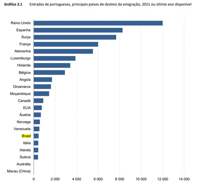 Brasil sai da rota dos imigrantes portugueses