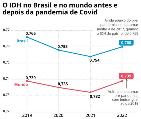 IDH: Brasil não voltou ao patamar de 2019, antes da pandemia, o mundo ...