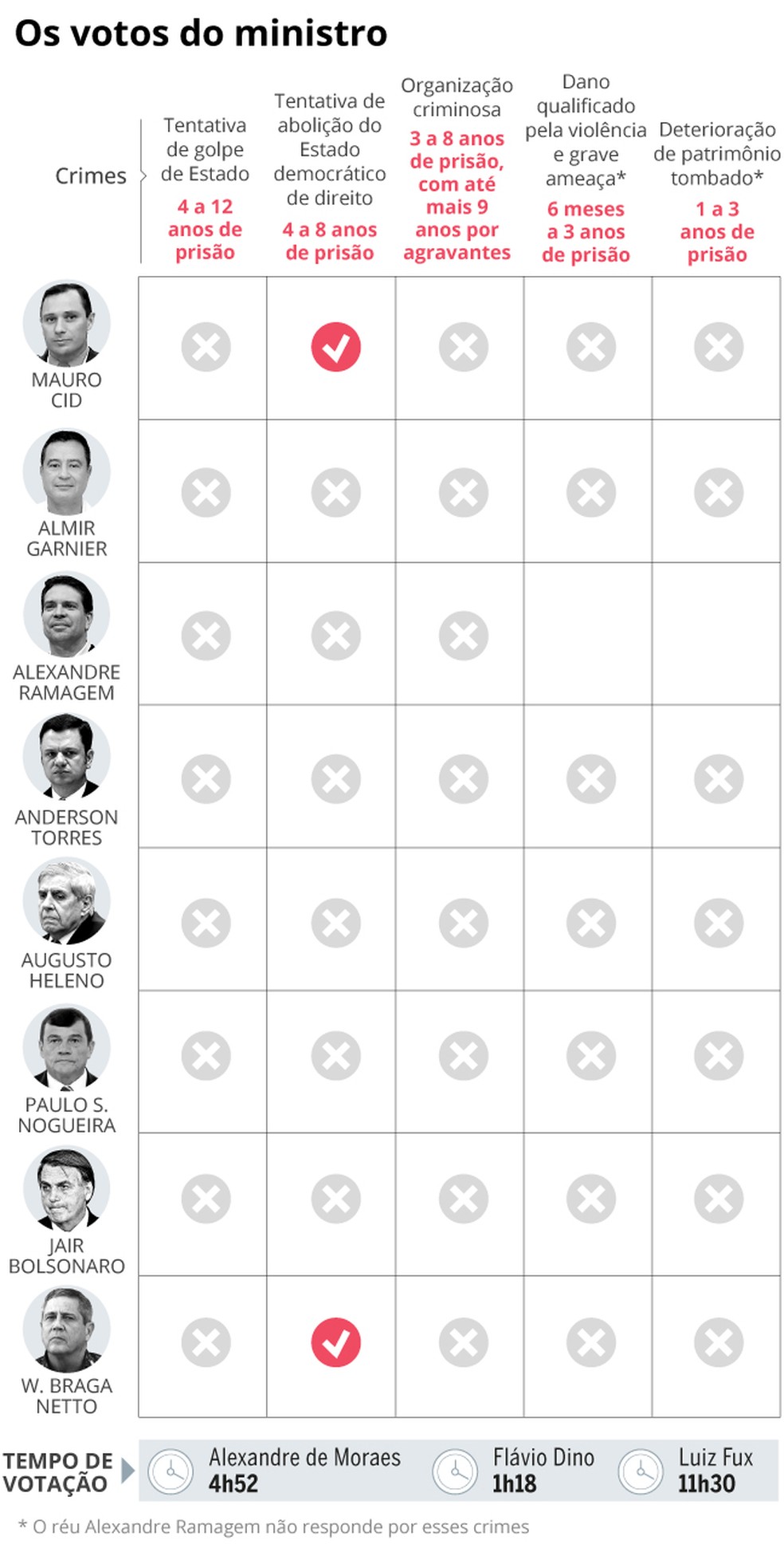 Saiba o placar do voto de Luiz Fux no julgamento da trama golpista