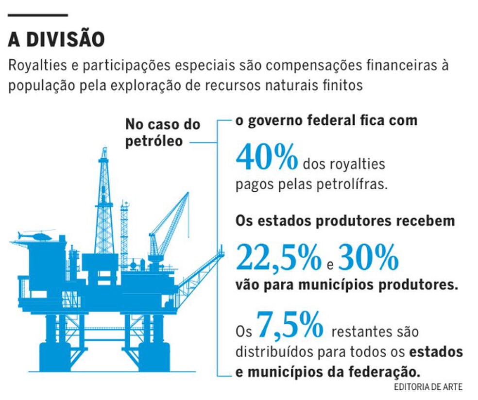 Seminário debate os caminhos para melhor distribuição dos royalties