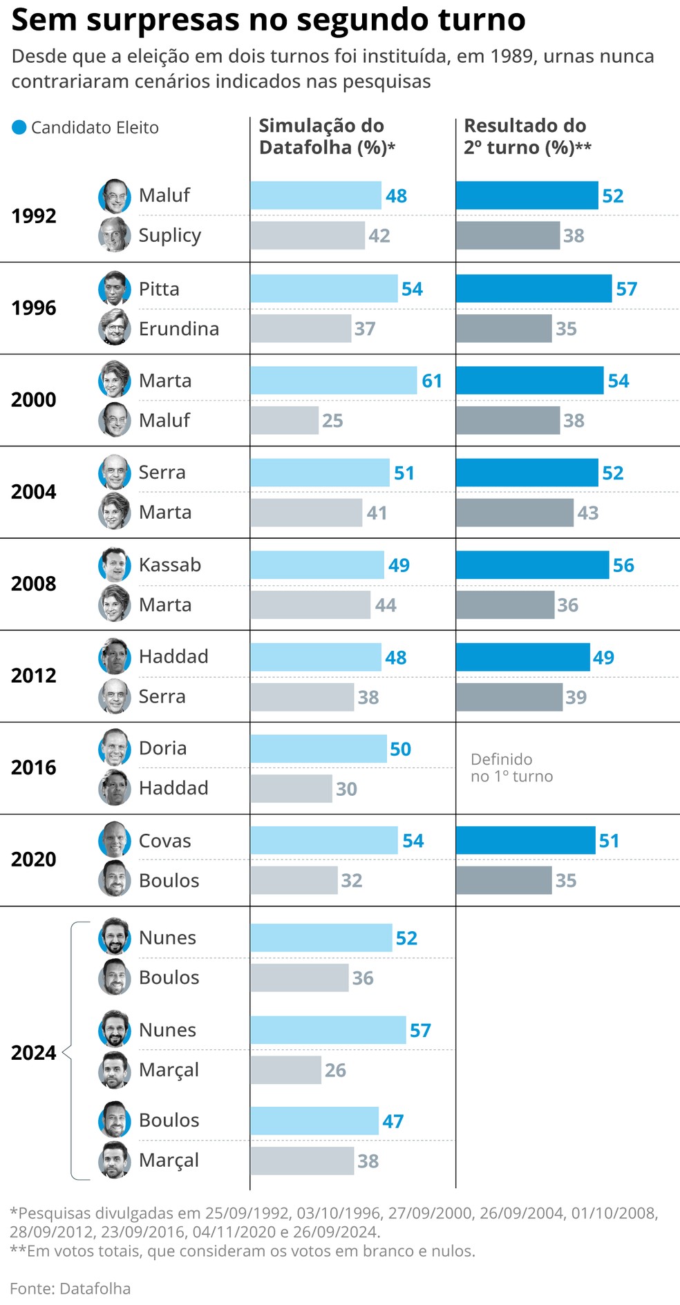 Datafolha aponta que, desde a implementação da eleição em dois turnos ...