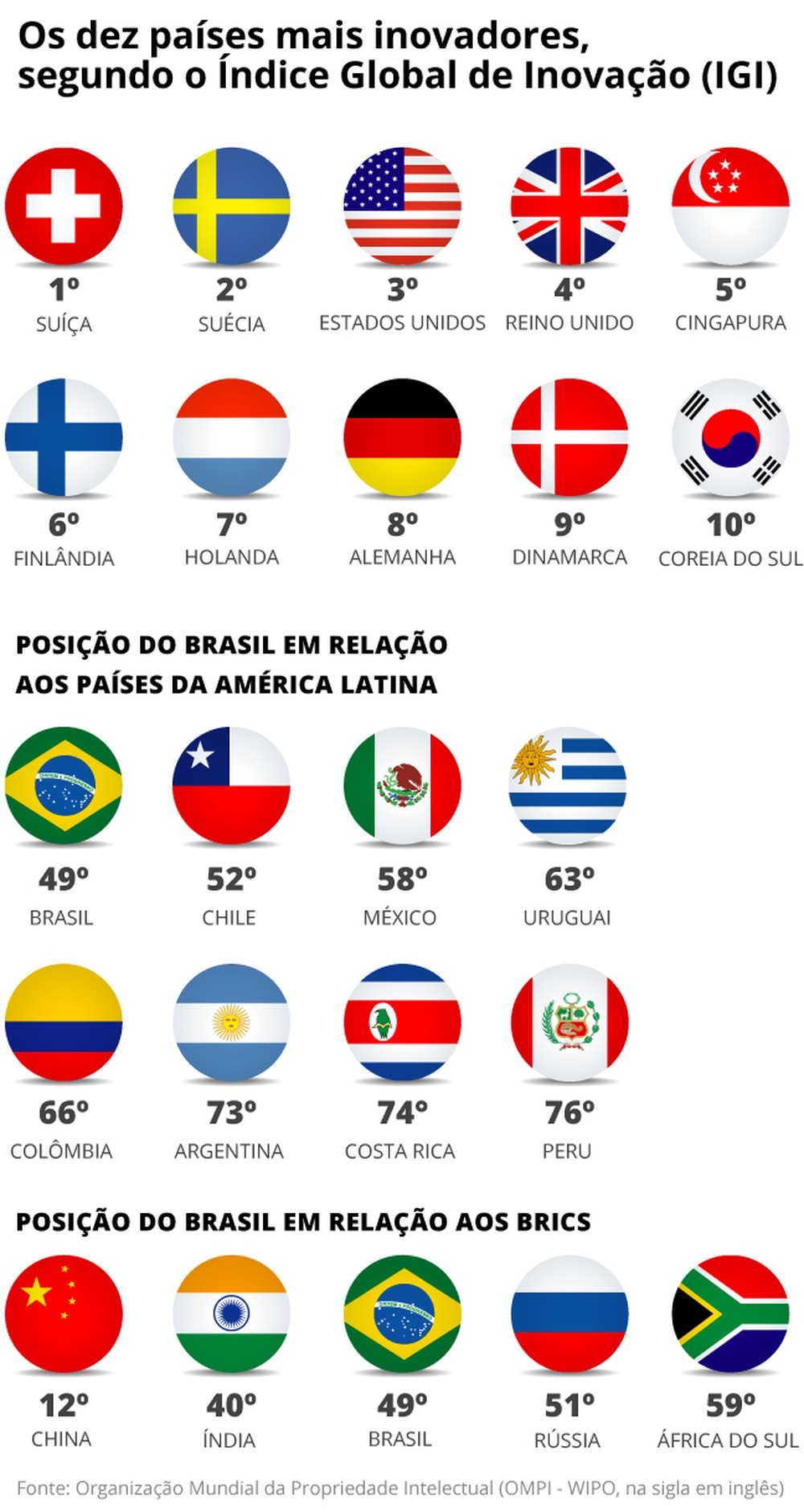 Brasil avança cinco posições em ranking e volta a ficar entre as 50 ...