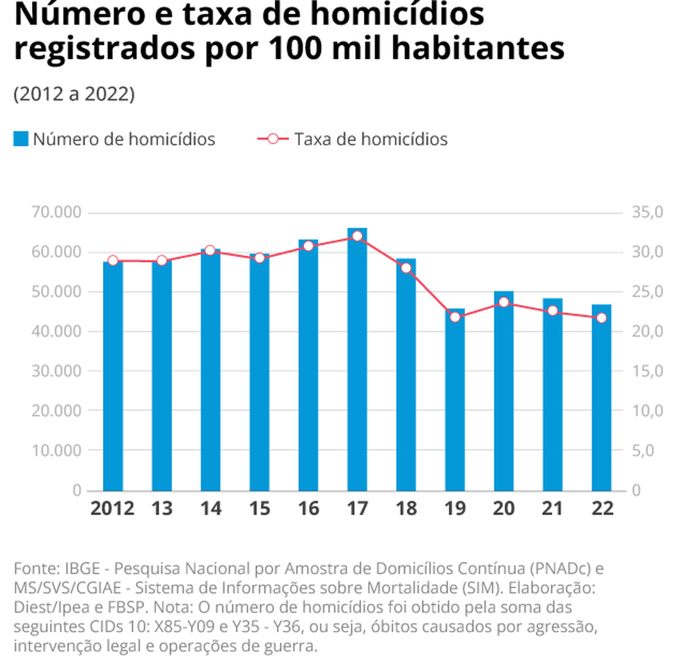 Brasil registrou mais de 46 mil assassinatos em 2022, no quarto ano seguido de índice estável ...