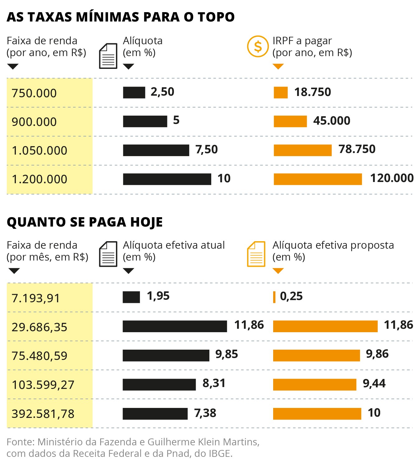 Quando a nova tabela do Imposto de Renda 2026 começa a valer? Veja data