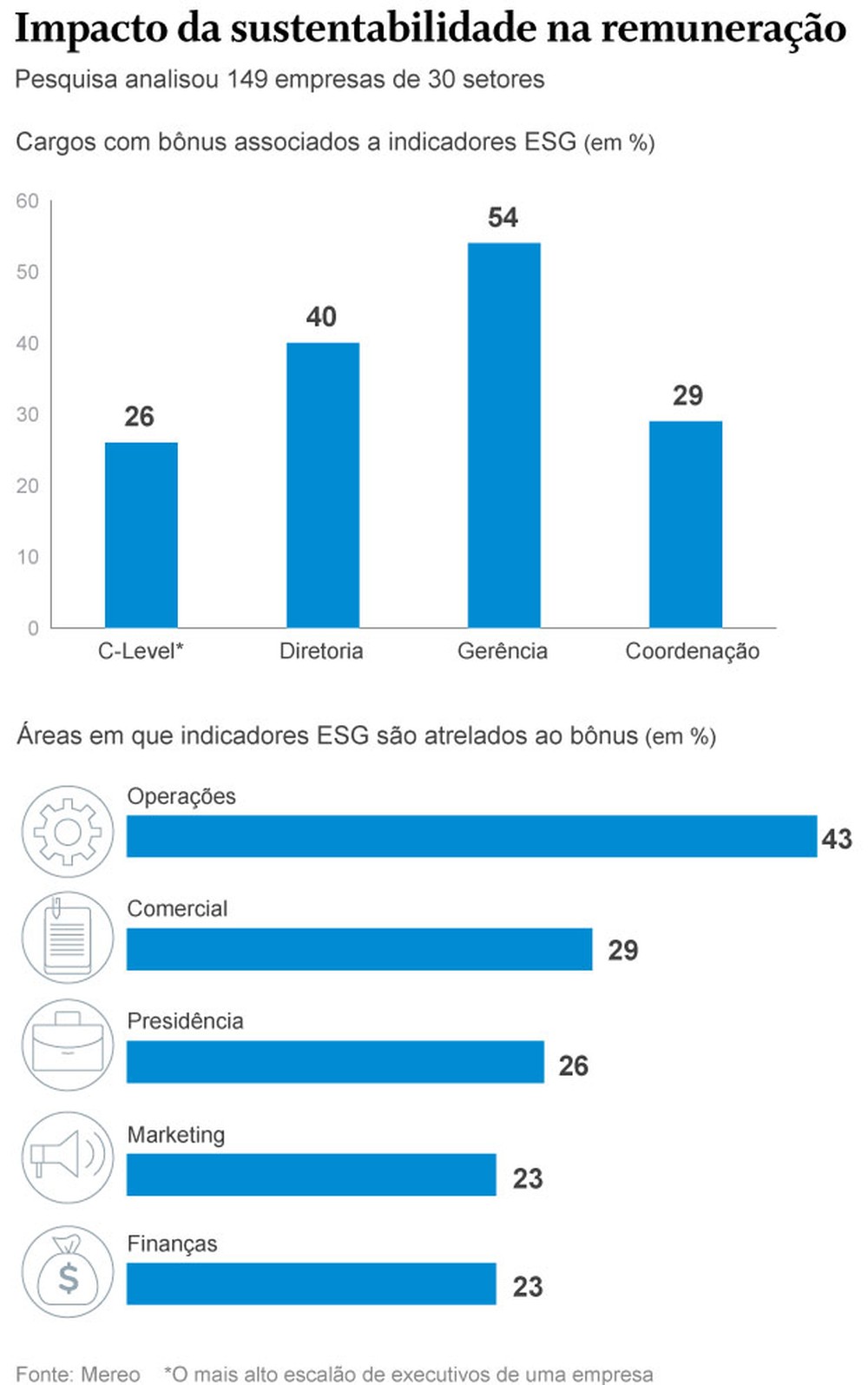 Empresas já associam metas ESG a bônus de executivos. Veja exemplos