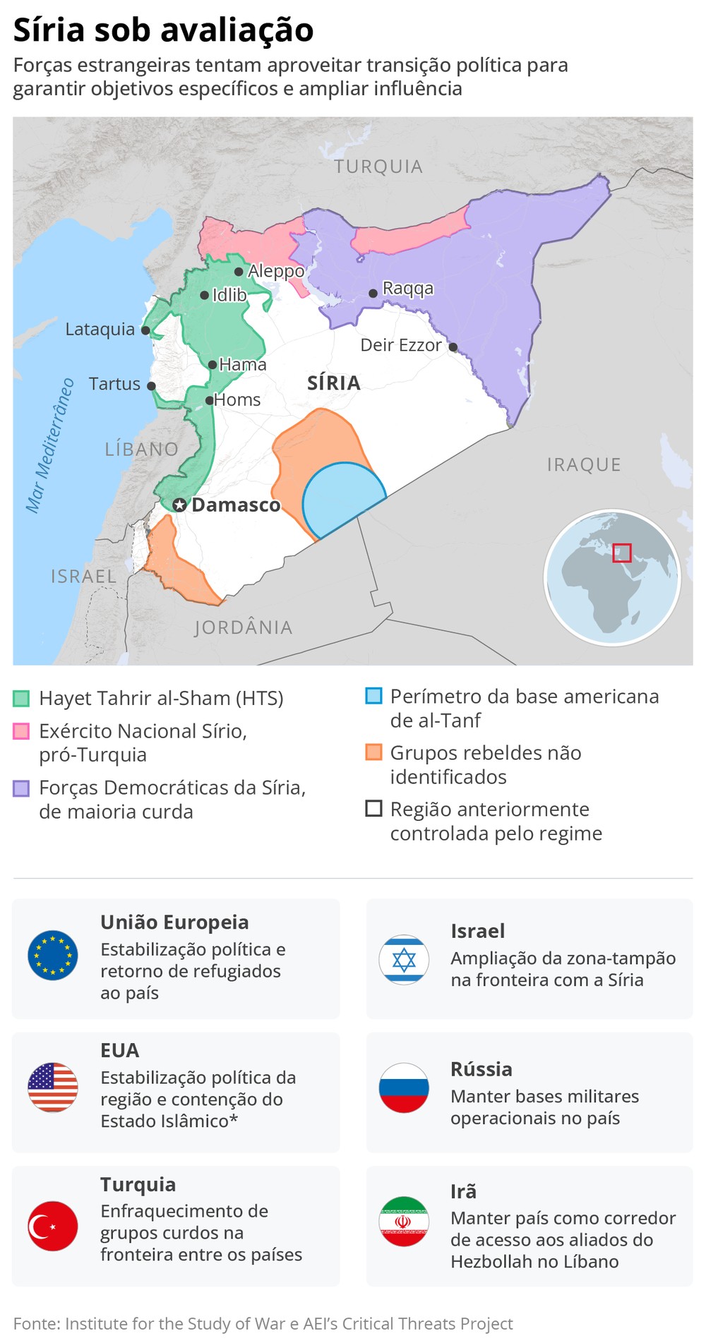 Importância estratégica da Síria deve ditar avaliação externa para ...