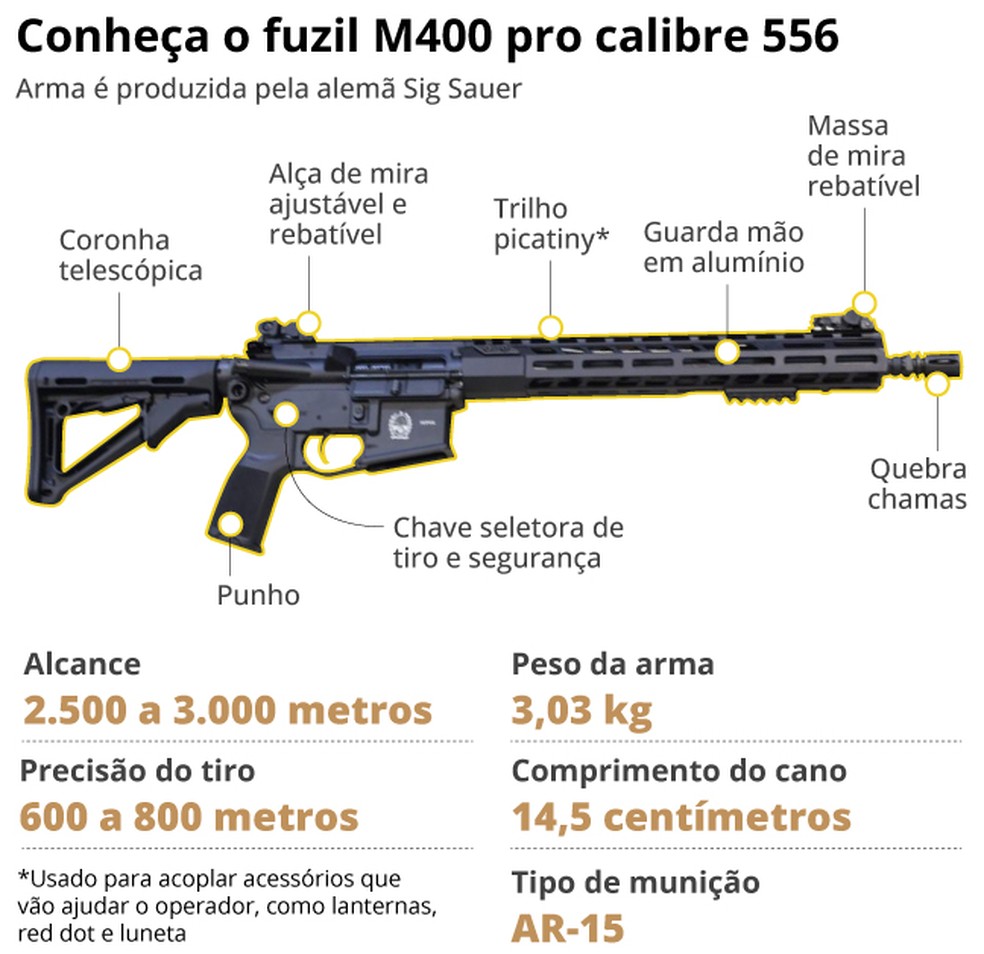 Conheça os novos fuzis da Polícia Civil do Rio