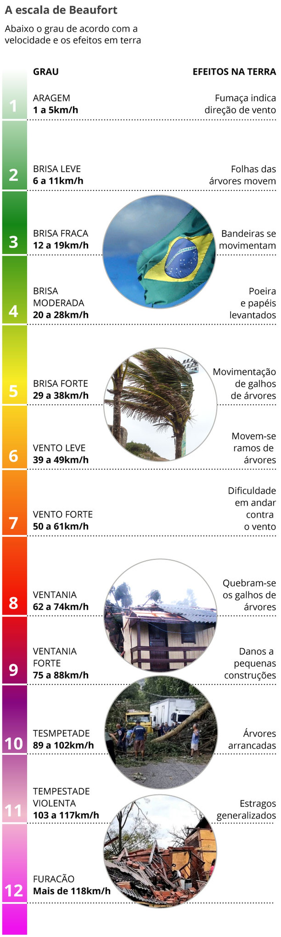 Conheça escala de Beaufort e entenda os efeitos da força do vento