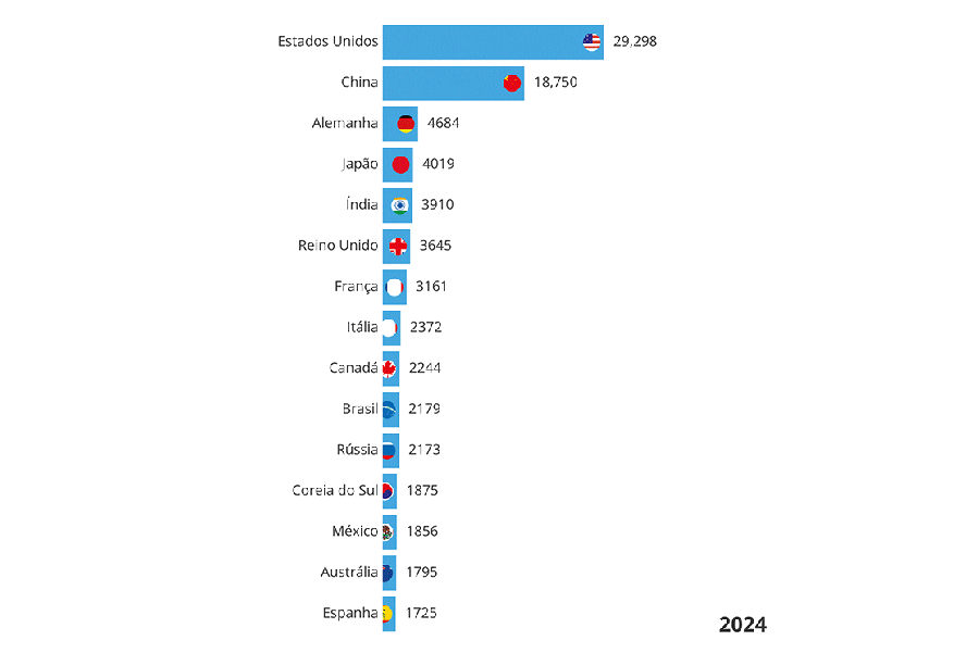 Corrida dos PIBs: veja a posição do Brasil entre as maiores economias ...