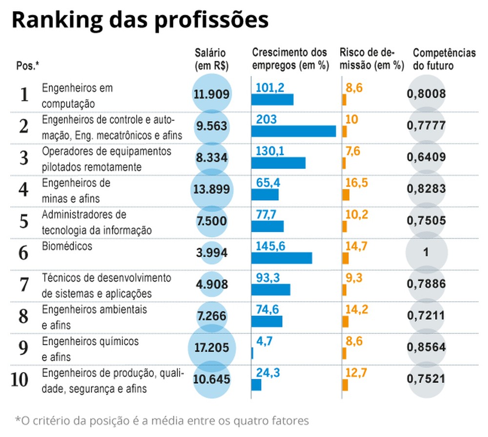 Na disputa com o robô, quem se garante? Veja as profissões mais 'imunes' à inteligência artificial