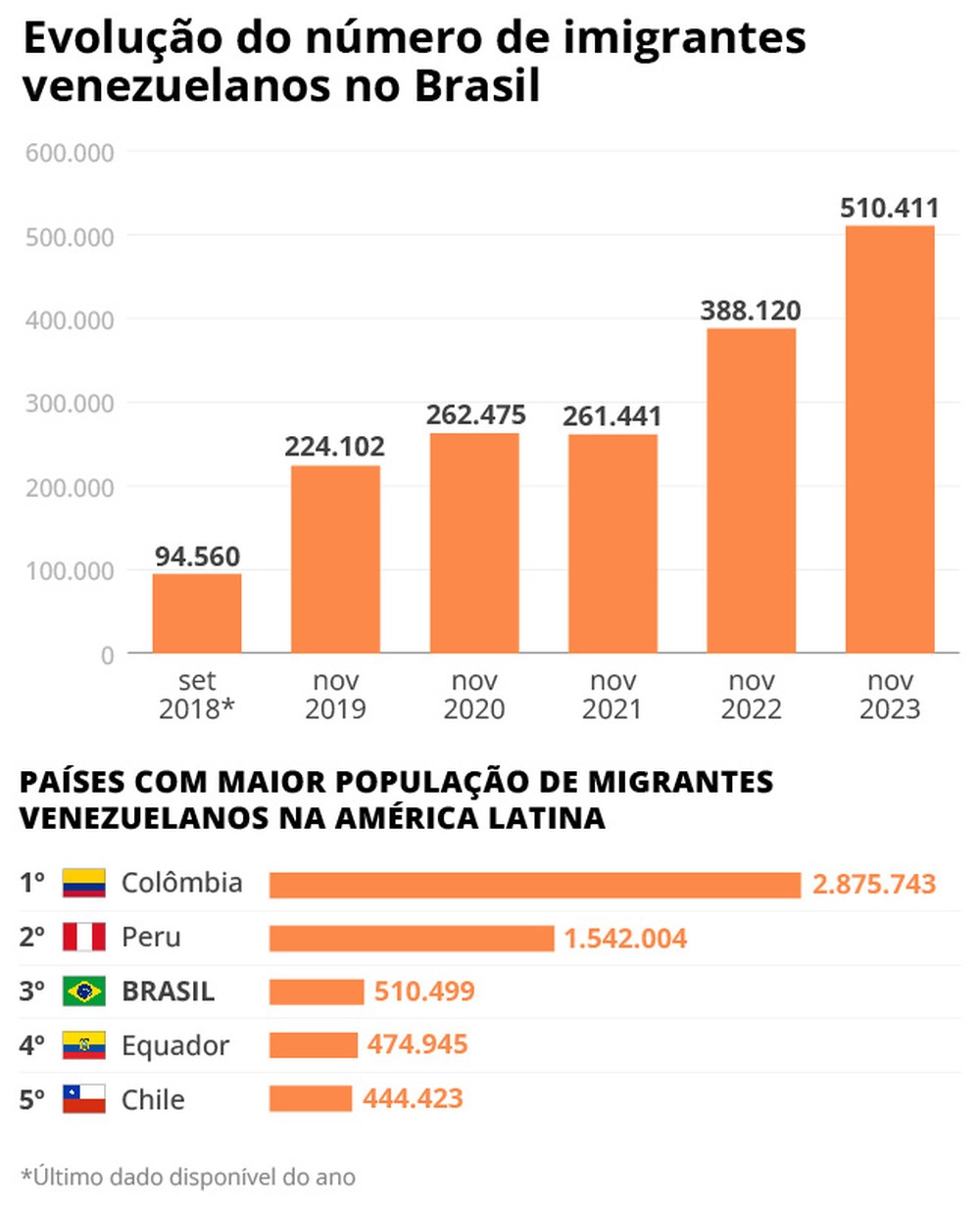 Número de imigrantes venezuelanos no Brasil bate recorde em meio à ...